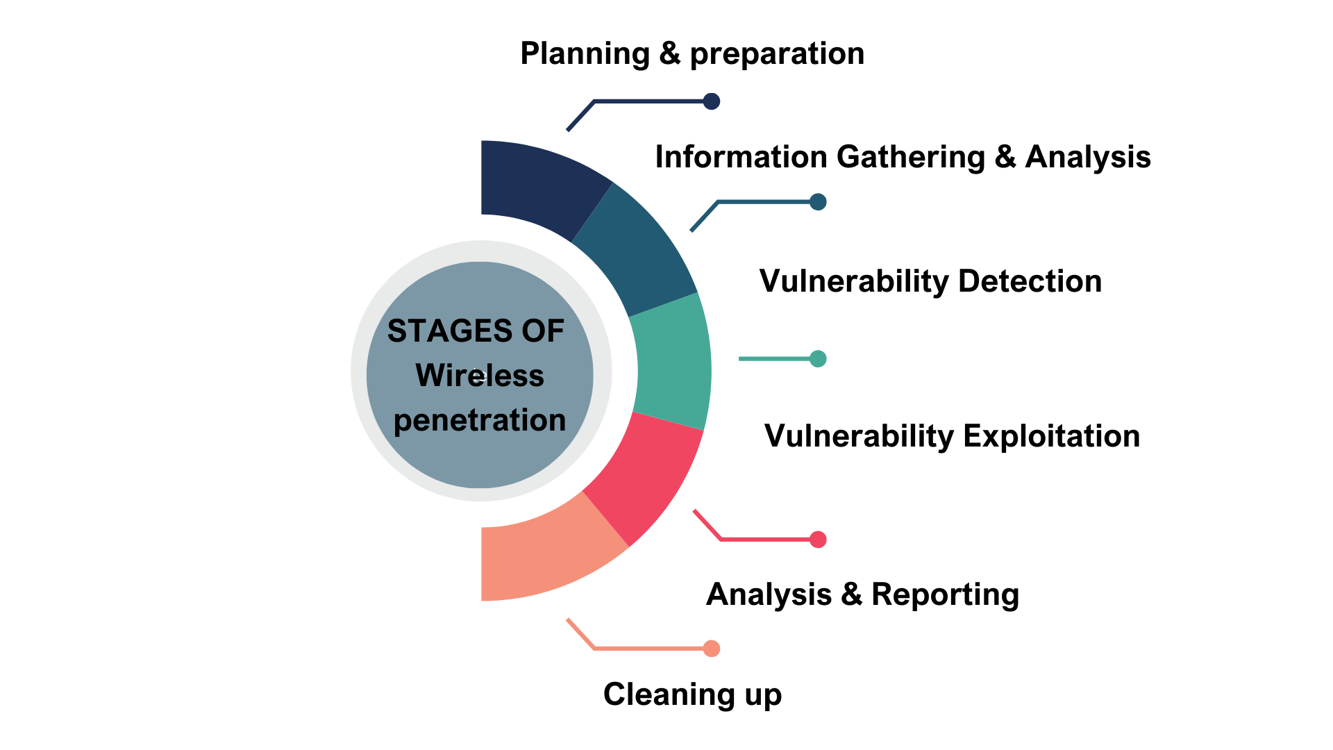 Trusted wireless Penetration Testing Companies in Hyderabad - Cyberintelsys